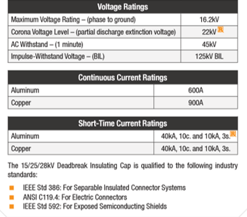 Richards Manufacturing P625IC Deadbreak Insulating Cap - Powertech ...